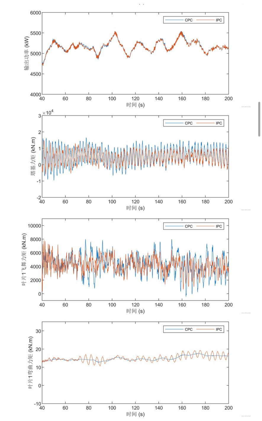 探索风电机组变桨控制：OpenFast与Simulink联合仿真之旅-CSDN博客