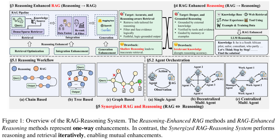迈向Agentic RAG！清华大学最新综述：一文讲清RAG-Reasoning系统_java_AI大模型学习官-北京朝阳AI社区