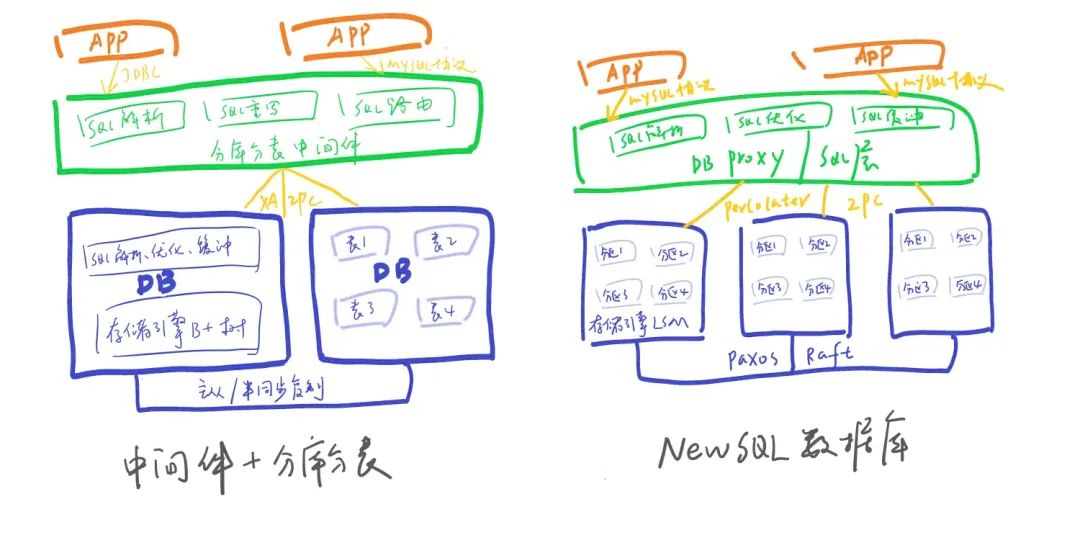 NewSQL分布式数据库VS 分库分表的模式-CSDN博客