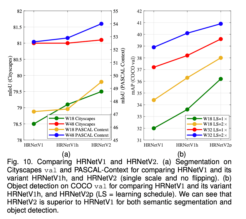 【论文阅读】Deep High-Resolution Representation Learning for Visual Recognition_deep high-resolution ...