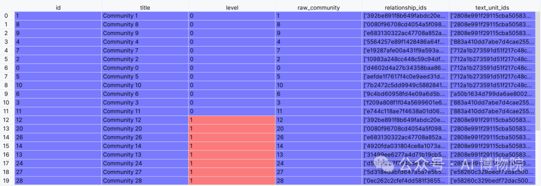 【全网首发】小白友好！GraphRAG知识图谱全流程解析，多图详解！_graphrag查询流程-CSDN博客