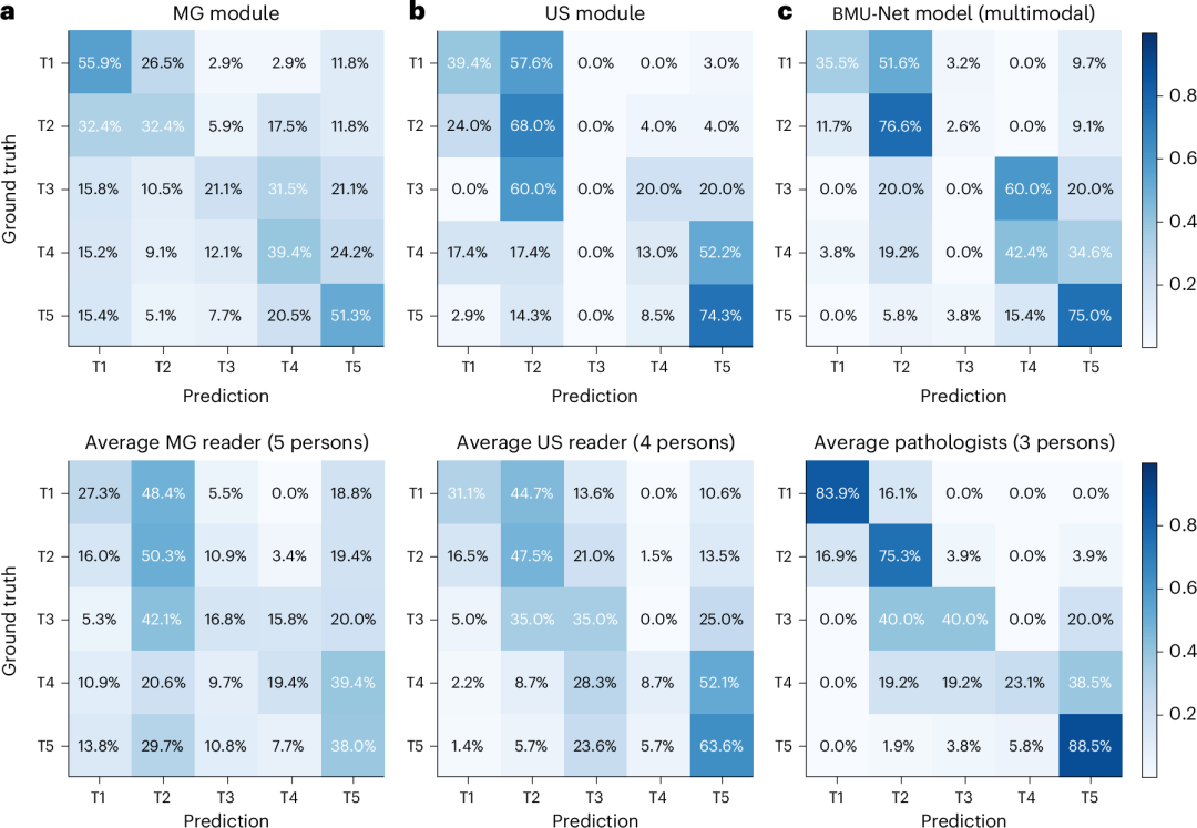 Nature BME|上海科技大学发表基于多模态机器学习模型的乳腺癌风险分层！_a multimodal machine learning ...