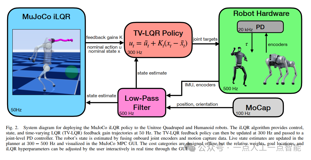 仿真世界的作弊代码：MuJoCo软接触模型+ iLQR=现实机器人完美步态_ik求解器 mujoco 行走-CSDN博客