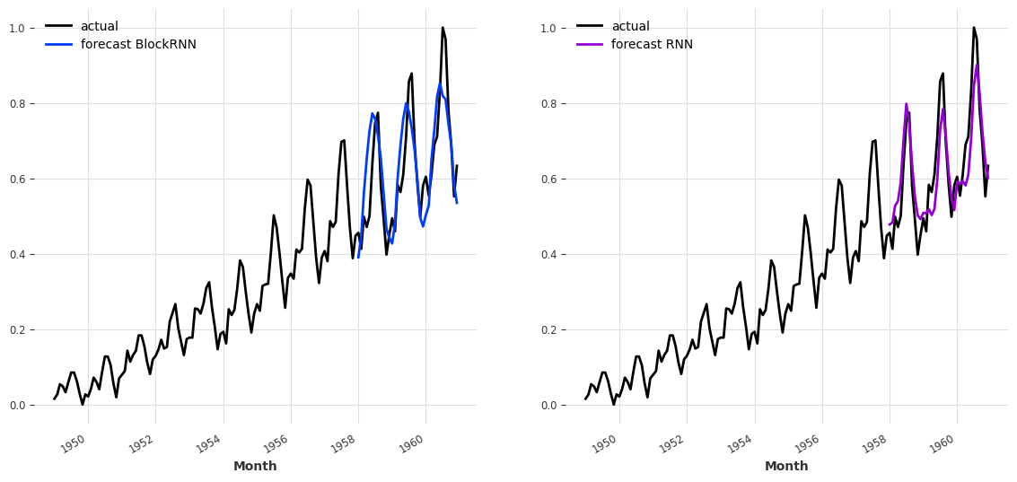 用 Python 轻松实现时间序列预测：Darts 多时间序列、预训练模型和协变量 Multiple Time Series, Pre-trained Models and ...
