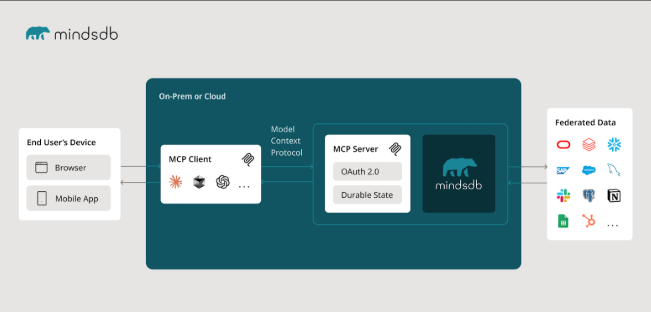 让AI像查水表一样查数据：MindsDB全流程实战指南_mindsdb教程-CSDN博客
