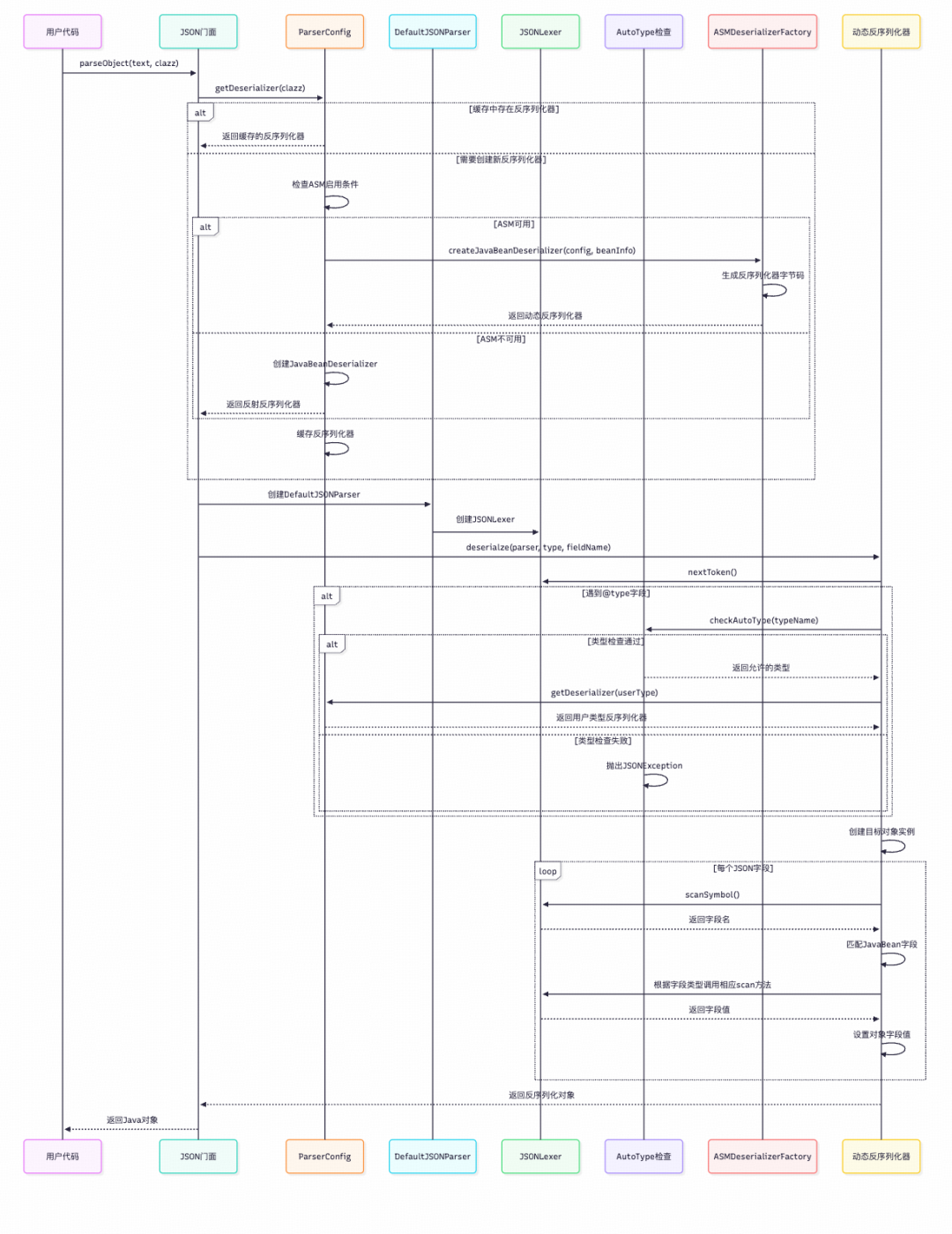 从 JSON 字符串到 Java 对象：Fastjson 1.2.83 全程解析_fastjson 1.2.83反序列-CSDN博客