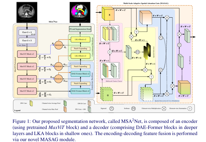 AAAI 2025 | 空洞卷积CBR模块，即插即用，涨点起飞！_msa虏net: multi-scale adaptiveattention-guided netw-CSDN博客