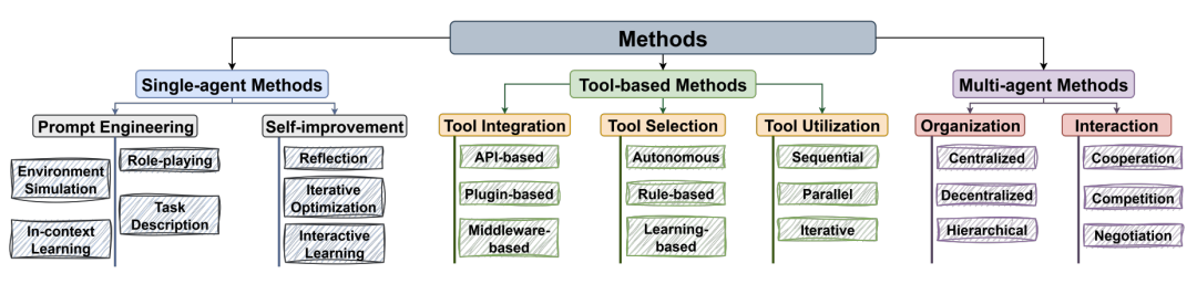 基于LLM的Agentic Reasoning框架综述：从方面到场景的全面总结-CSDN博客