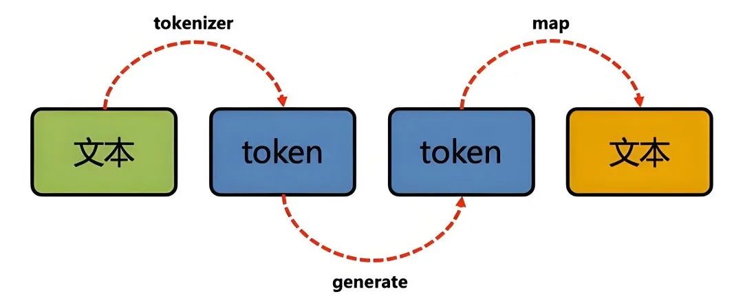 AI大模型里的token是什么意思？对AI起什么作用？_ai生成视频比文字多多少token-CSDN博客