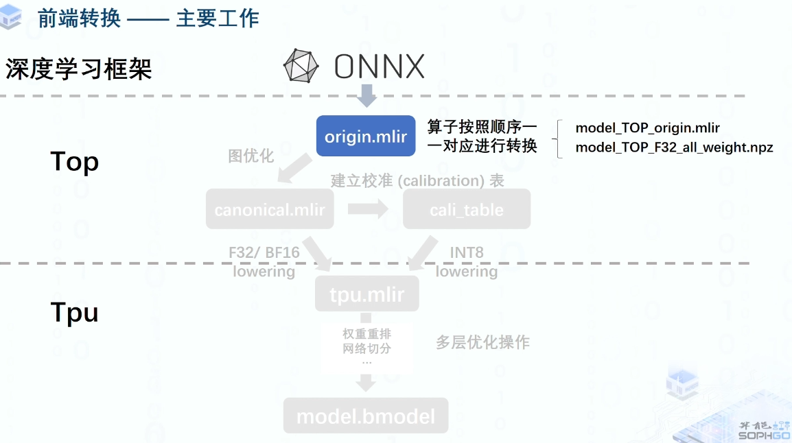 【AI编译之路】MLIR出发！！-CSDN博客