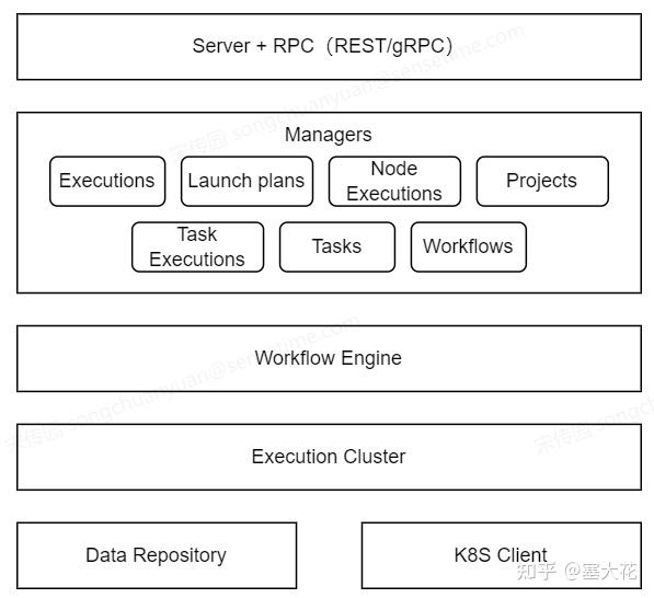 Flyte工作流(Workflow)平台调研（三）——核心组件原理_flyte ray-CSDN博客