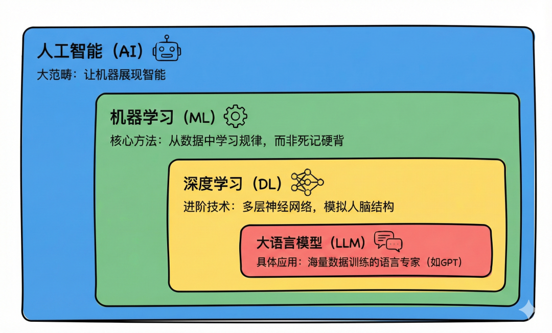 【必学收藏】AI与大语言模型到底是什么关系？一文带你彻底理解大模型核心概念_人工智能_耿直学编程-北京朝阳AI社区