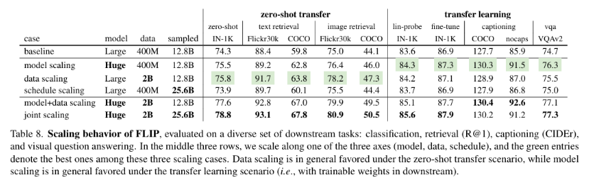 Scaling Language-Image Pre-training via Masking（通过掩码技术扩展语言-图像预训练）-CSDN博客