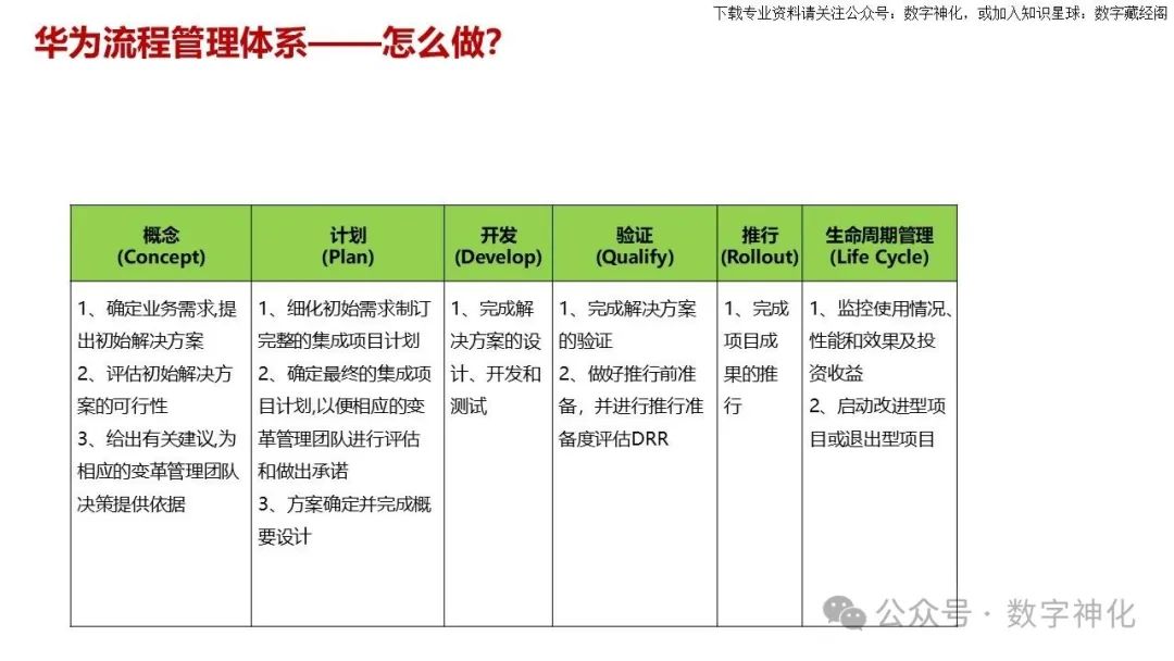 华为L1-L6流程框架体系专业解析：华为流程管理-从“僵化”到“优化”的变革之道_华为流程架构-CSDN博客