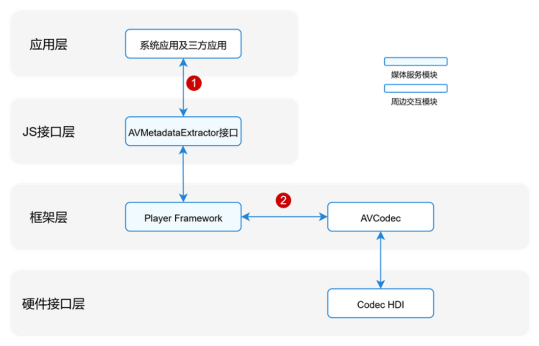 【HarmonyOS-媒体技术-Media Kit】HarmonyOS 音视频开发全栈解析-CSDN博客