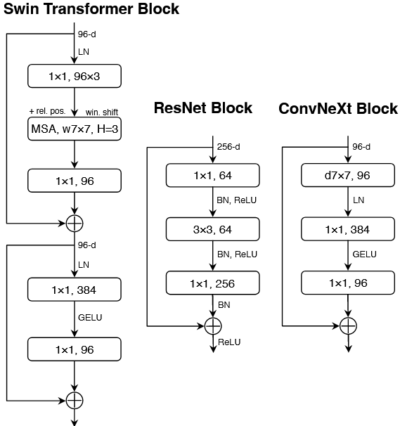 CV中常用Backbone-2：ConvNeXt模型详解及其代码-CSDN博客