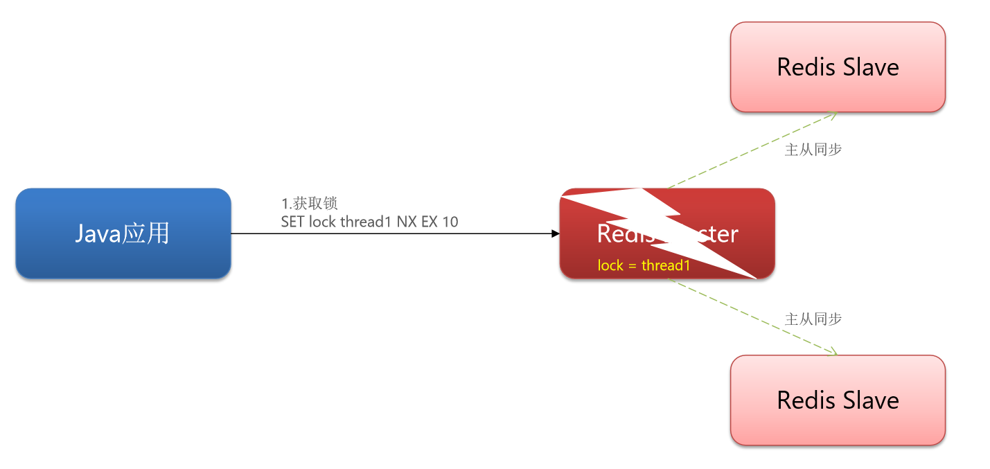 《深入剖析Redisson源码》揭秘Redisson分布式锁原理（可重入锁机制、PubSub可重试机制、WatchDog超时续约机制，multiLock主从一致性问题）_redisson源码 ...