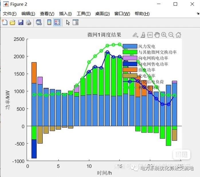 027基于admm的微电网交互优化运行策略-CSDN博客