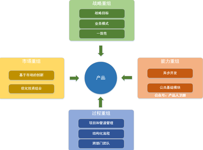 IPD流程落地：战略、市场、过程、能力四个重组通俗版——卫朋-CSDN博客