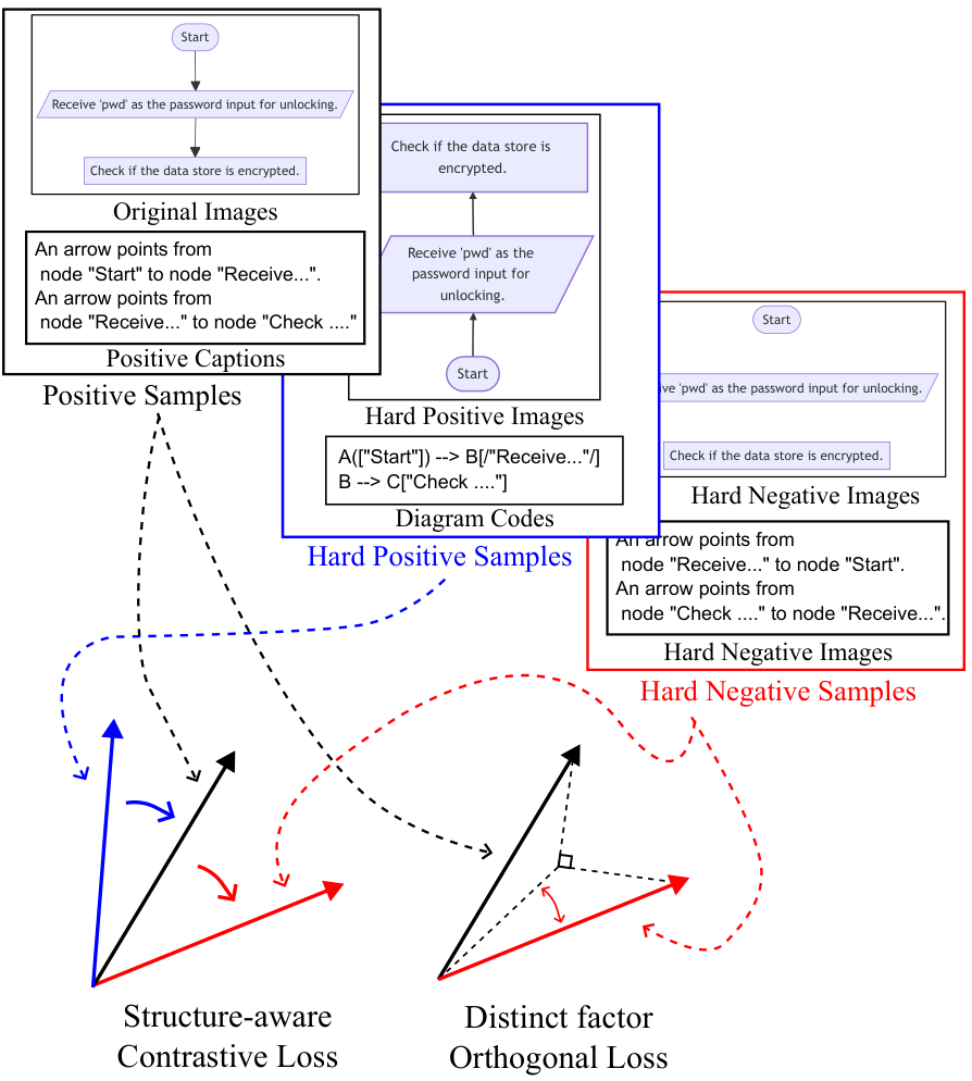 Structure-aware Contrastive Learning for Diagram Understanding of Multimodal Models-CSDN博客