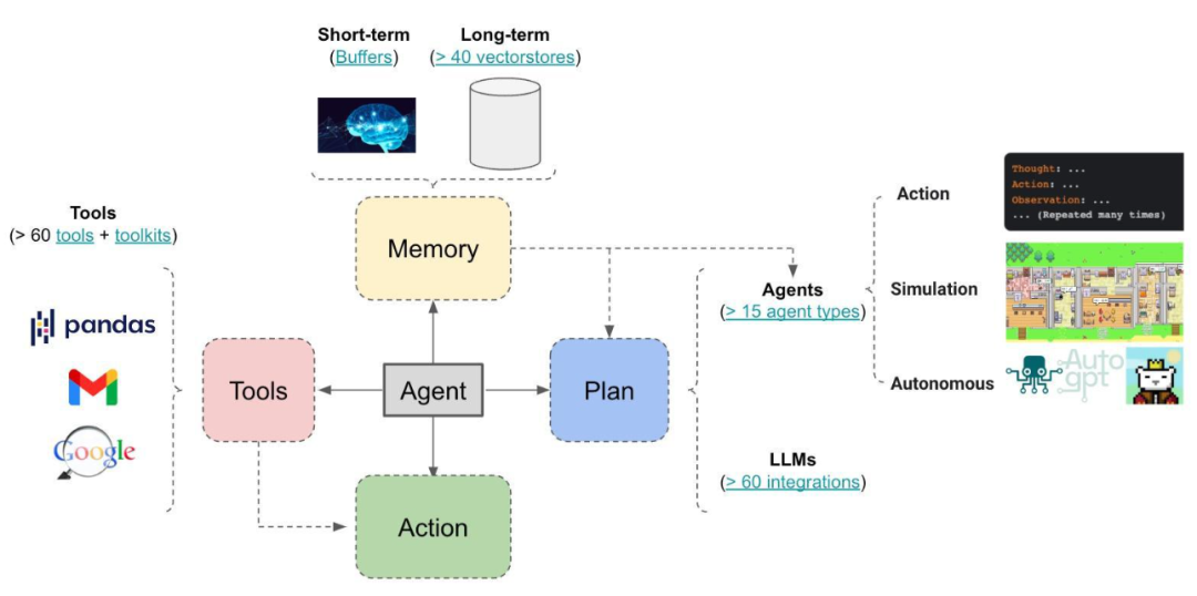 LangChain Agent 开发保姆级教程：从零基础到工业级落地全流程_langchain实战-CSDN博客