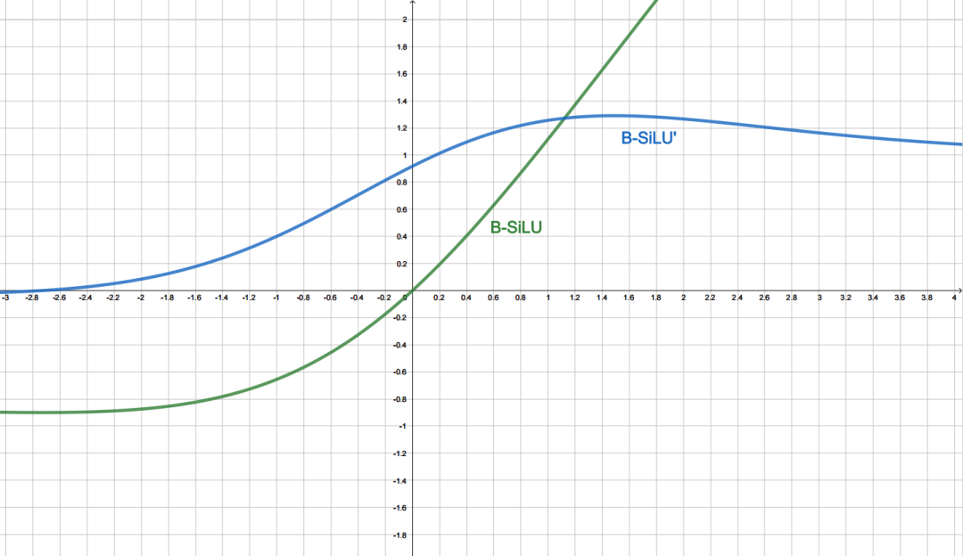 【arXiv 2025】新型激活函数B-SiLU，即插即用，无缝集成各种模型，涨点！-CSDN博客