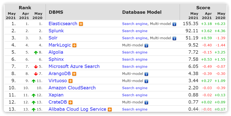 ElasticSearch_archery elasticsearch-CSDN博客
