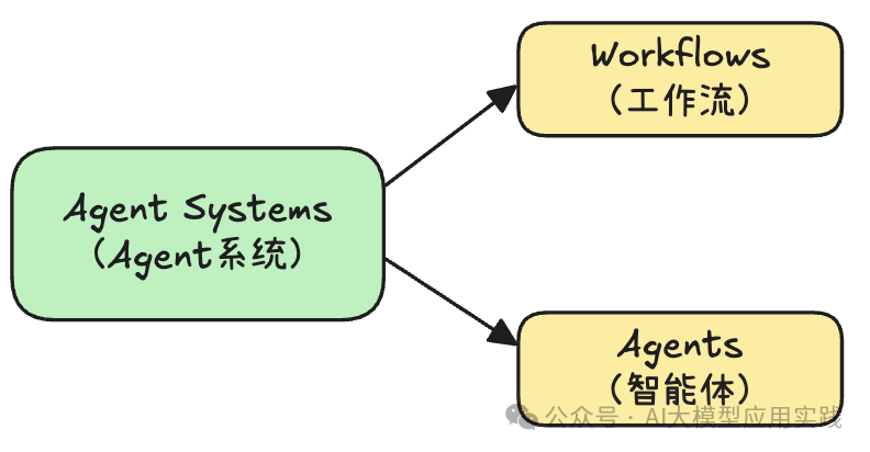 AI Agent工作流的5种基础模式及其通用实现（PydanticAI）【上篇】-CSDN博客
