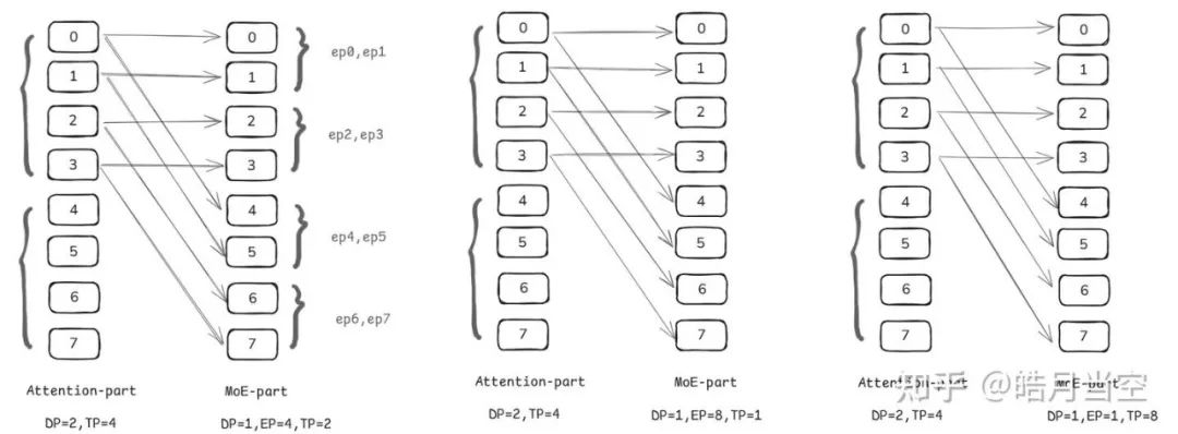 别再纠结了！MoE推理选EP还是TP？一篇讲透，收藏备用！_moe ep-CSDN博客