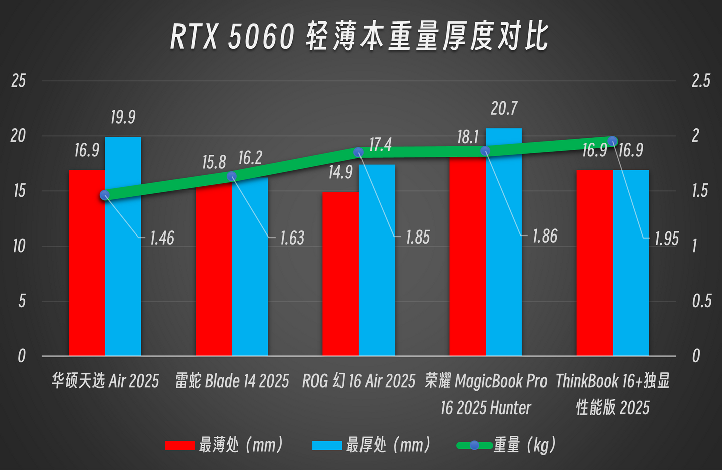 高性能轻薄本新王登基：AMD 锐龙 AI 300 + RTX 5060 的华硕天选 Air 2025_天选air 2025-CSDN博客