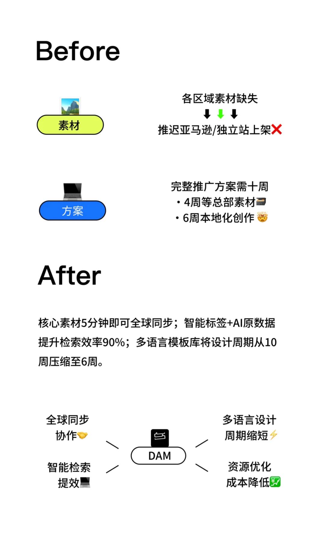全球领先电子3C品牌如何通过DAM+AI，革新管理效率，实现六位数成本节约？_drop 全球最简单的ai-dam-CSDN博客