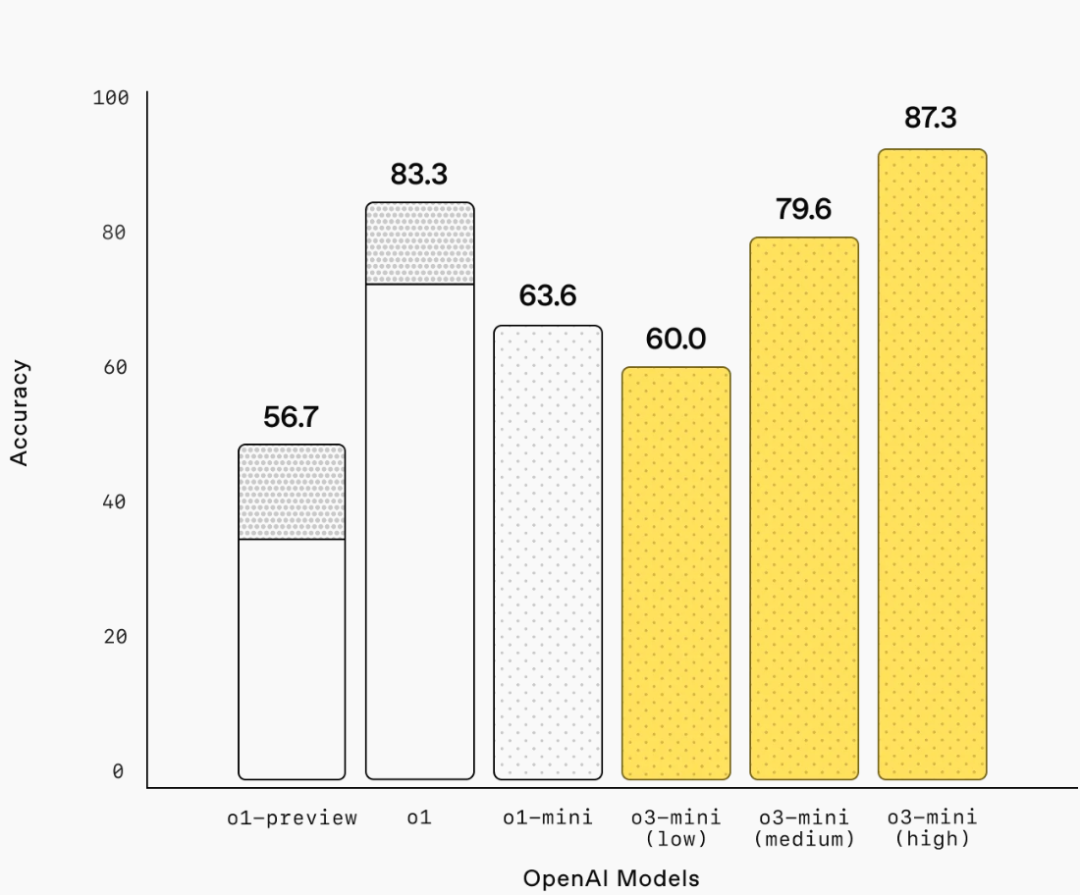 OpenAI连夜上线 o3-mini，甚至免费_openai o3-mini api-CSDN博客