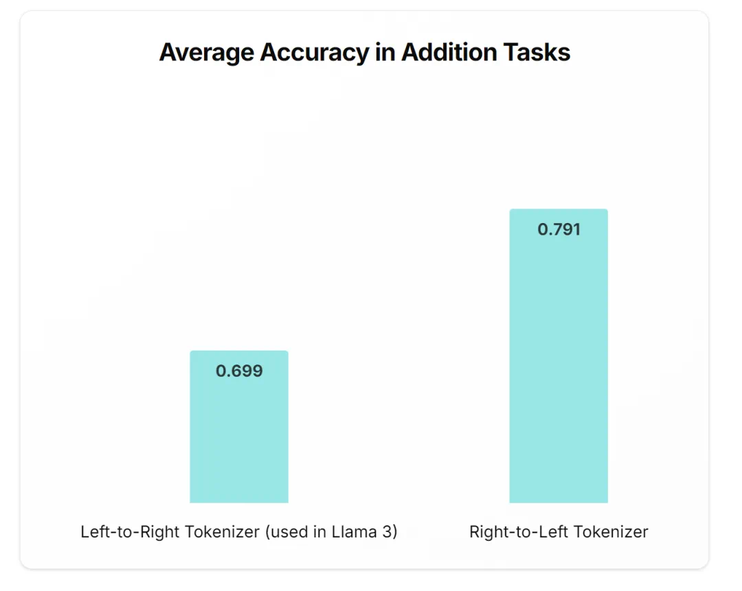 从2019年到现在，是时候重新审视Tokenization了_多位数字 tokenization-CSDN博客