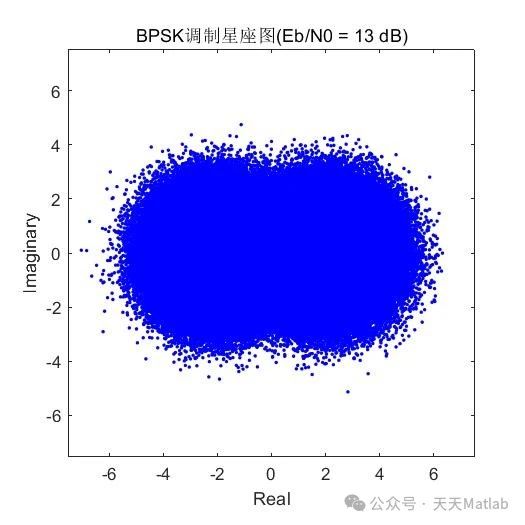 【信号调制】 BPSK和OOK以及AWGN信道二进制正交的BER性能评估Matlab实现_bpsk信道估计-CSDN博客