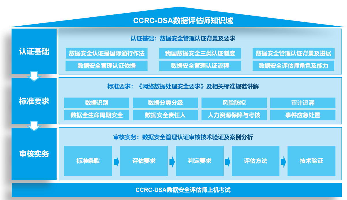 CCRC-DSA数据安全评估师是什么证？-CSDN博客