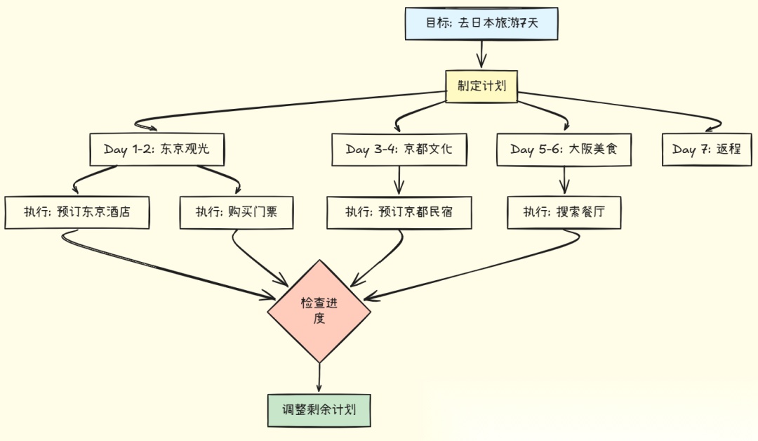 Plan-and-Execute 架构详解：从理论到实践_plan and execute-CSDN博客