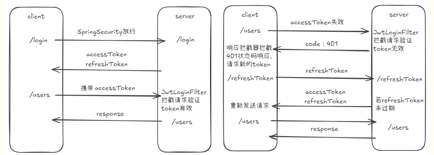 JWT的介绍、使用、选型、双Token及主动失效_hutool 主动使jwt 失效-CSDN博客