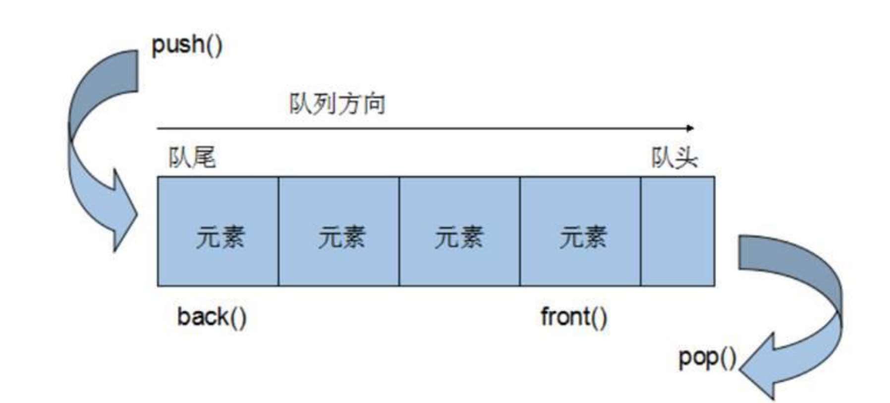 Stack&Queue&List容器-CSDN博客