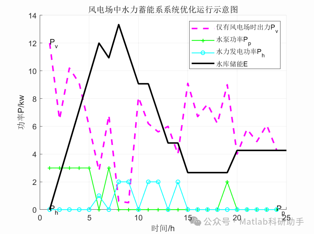 【太阳能学报EI复现】基于粒子群优化算法的风-水电联合优化运行分析附Matlab代码_ipso-gru matlab-CSDN博客