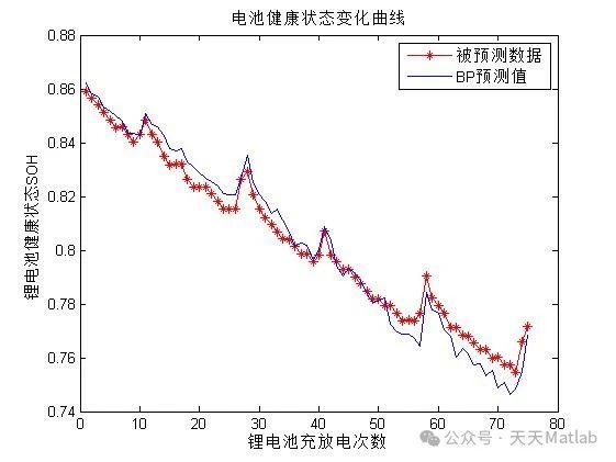 【锂电池SOH预测】PSO-BP锂电池健康状态预测，锂电池SOH预测（Matlab完整源码和数据）_xgboost预测soh-CSDN博客