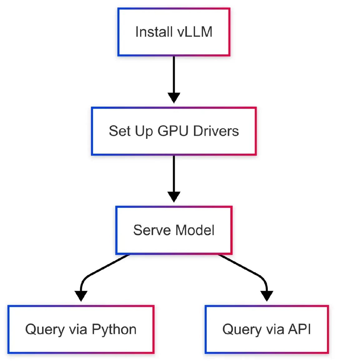 大模型部署新趋势：从 Ollama 到 vLLM 的必然之路 _docker compose vllm-CSDN博客