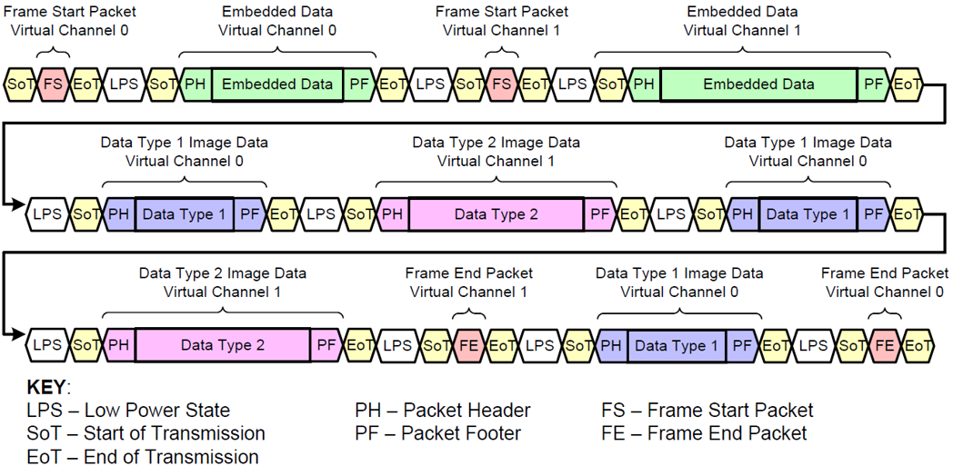 MIPI接口：（4）MIPI CSI-2协议详解（下）_mipi cs-2-CSDN博客