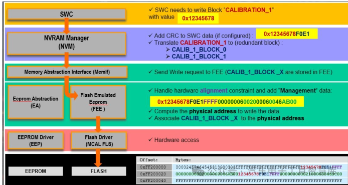 一文轻松搞懂AUTOSAR MemStack-CSDN博客