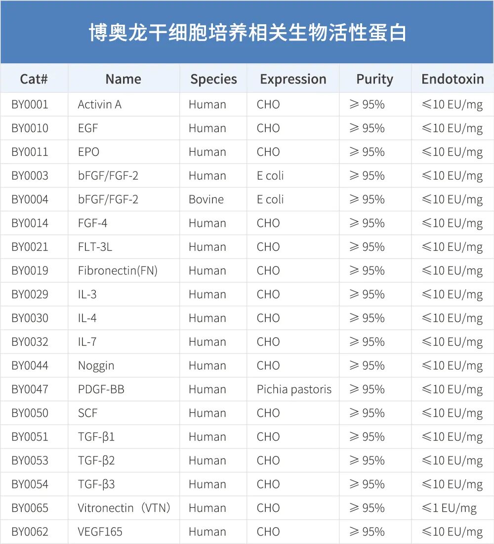 博奥龙GMP级干细胞培养相关因子-CSDN博客