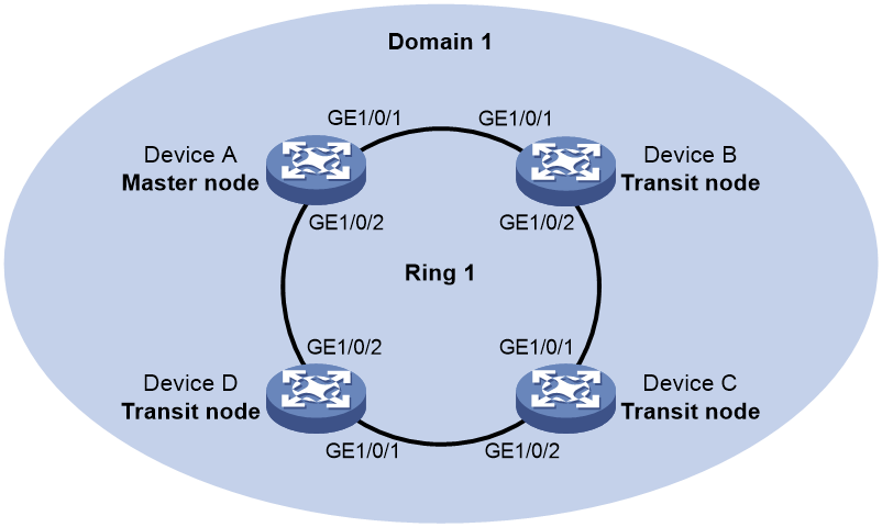 RRPP典型配置举例-CSDN博客
