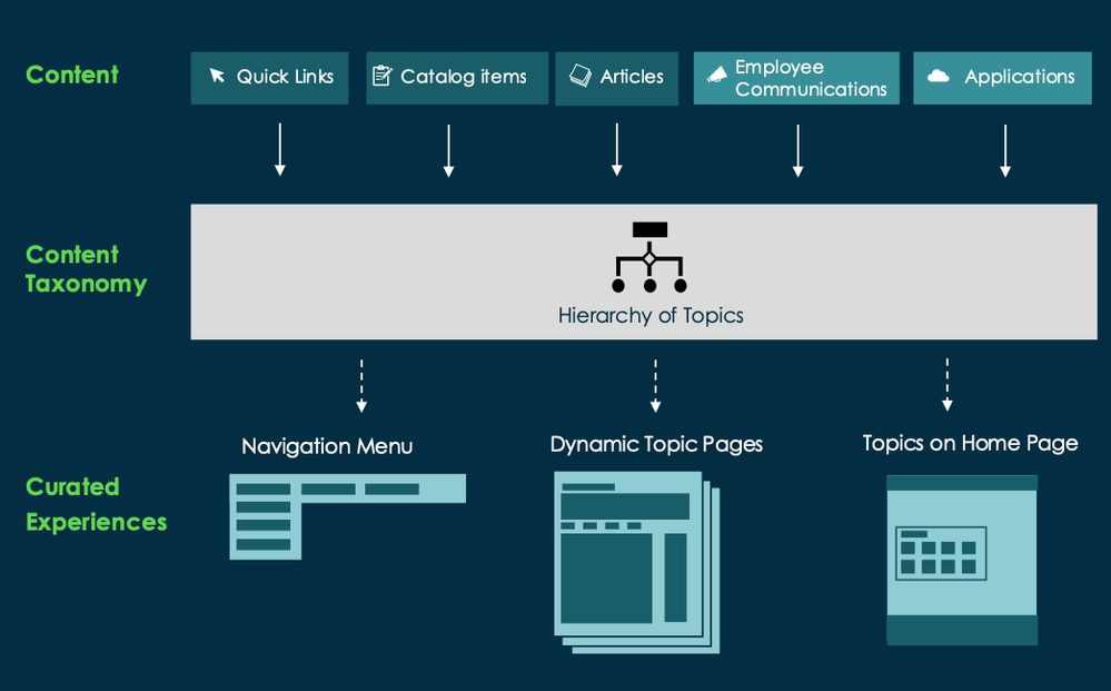 ServiceNow‘s Employee Center: Out-of-the-box Taxonomy Models-CSDN博客