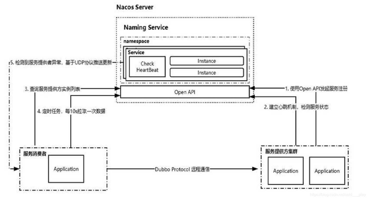 详解Nacos和Eureka的区别_eruka-CSDN博客