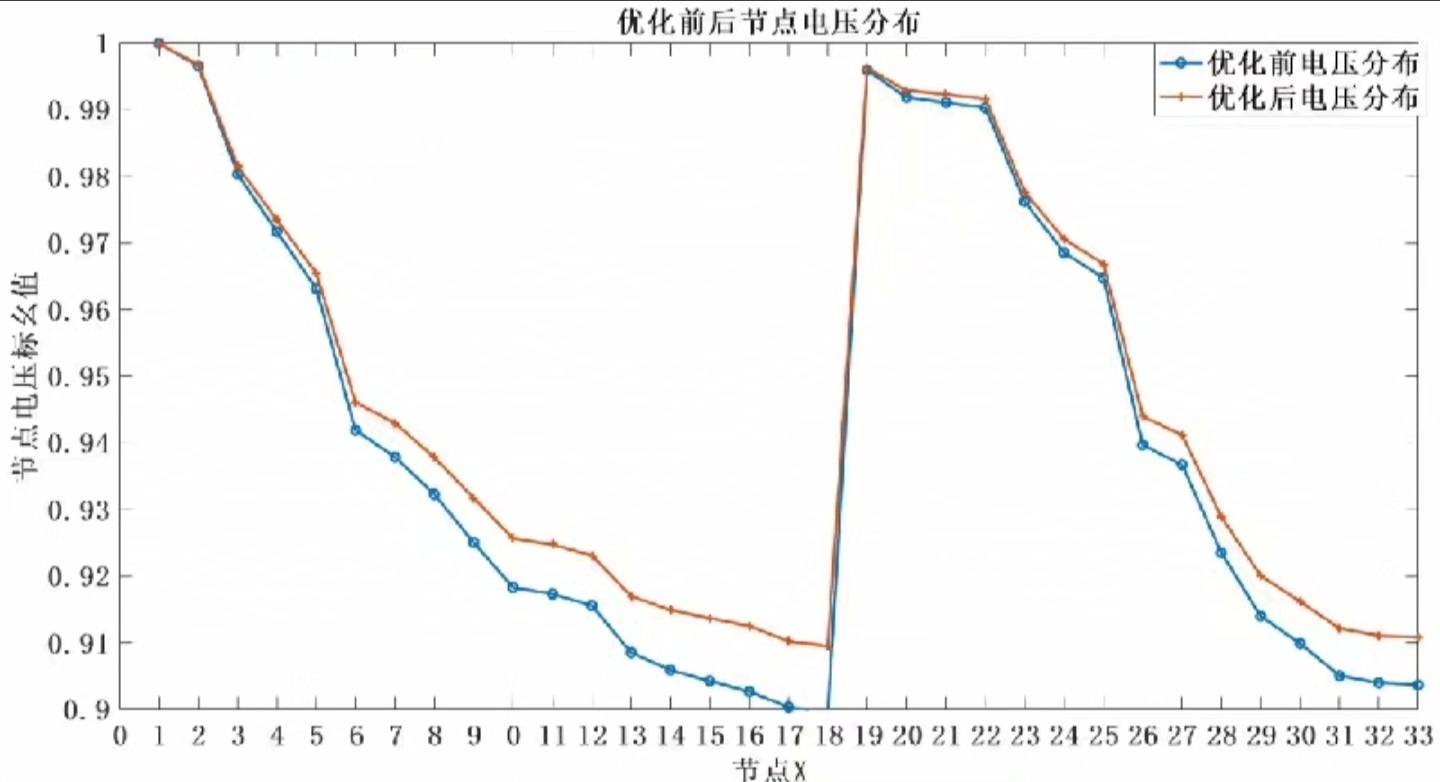 基于simulink实现ieee33节点配电仿真模型matlab 基于matlab实现 Ieee33节点配电网系统simulink仿真ieee33节点matlab Csdn博客