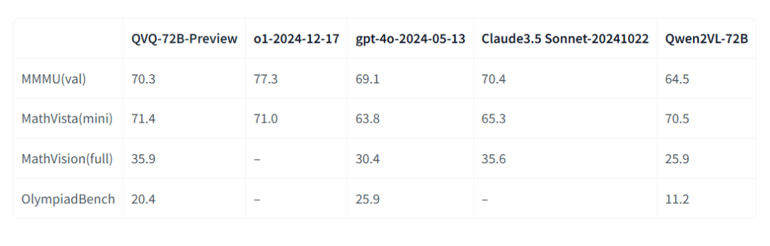 QVQ-72B，如期而至！继QWQ后，通义千问又开源视觉推理大模型！_qwq72b模型-CSDN博客
