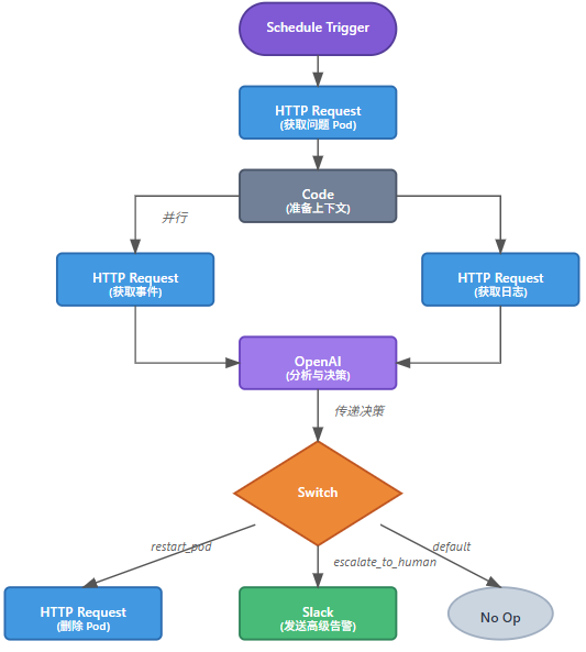 从零构建AI运维智能体：n8n+K8s+LLM实现自动化AIOps，附完整代码收藏指南！_n8n aiops-CSDN博客